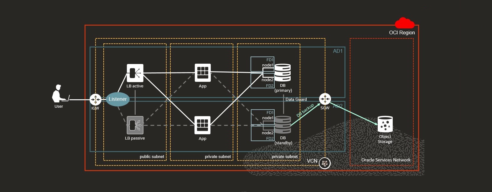 High Availability – Database Heartbeat