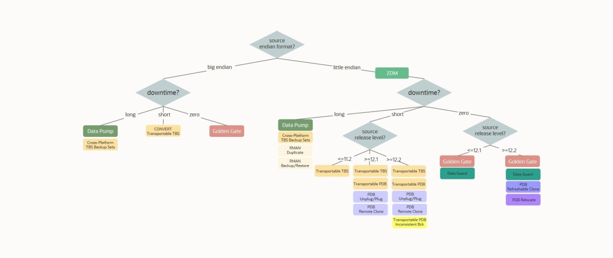 Part 10/10: Summary and a Migration Decision Tree – Database Heartbeat
