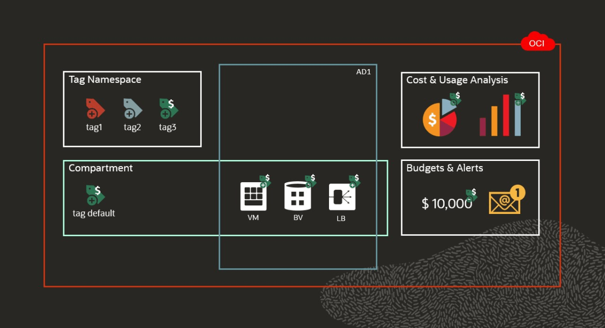 Budget and Cost Monitoring in Oracle Cloud Infrastructure – Database Heartbeat