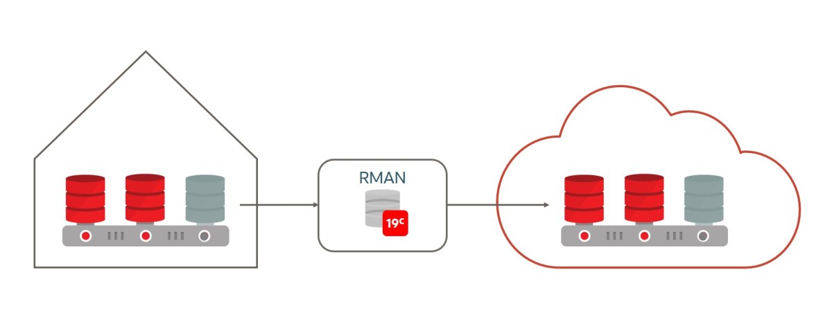 Part 6/10: Migration Methods using RMAN – Database Heartbeat
