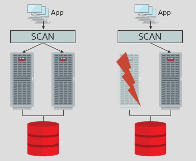 Database Outage? Who cares??? – Database Heartbeat