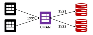 Oracle Connection Manager (CMAN) – Install, Configure, and Connect to ...
