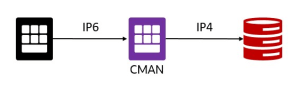 Oracle Connection Manager (CMAN) – Install, Configure, and Connect to ...