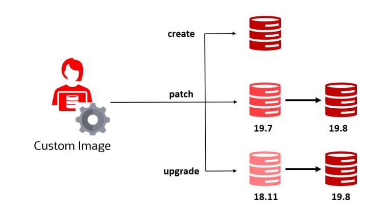 Patching & Upgrade – Database Heartbeat