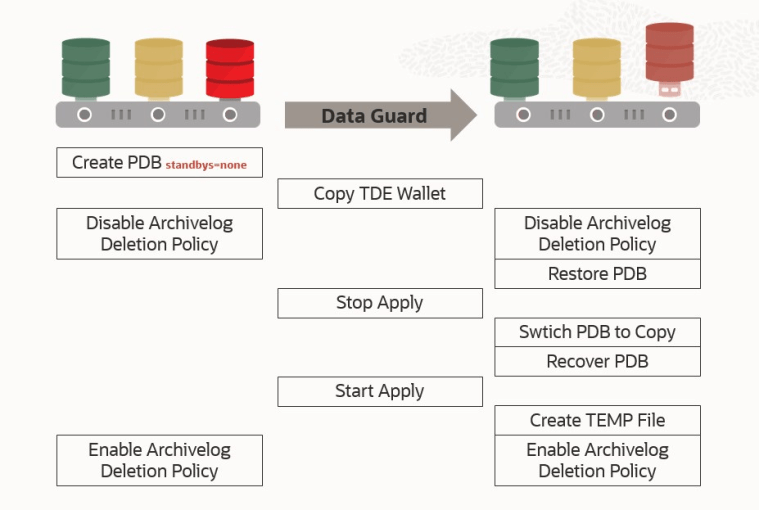 Using STANDBYS=NONE to create PDBs in a Data Guard environment with TDE enabled – Database Heartbeat