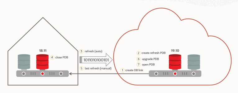 Minimal Downtime Migration and Upgrade using Refreshable PDB Clones ...