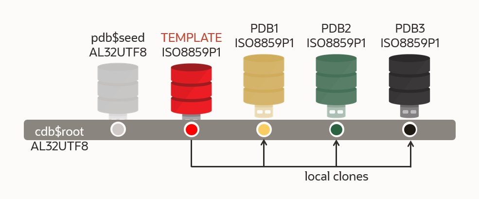 How to create PDBs with different Character Sets in the same CDB ...
