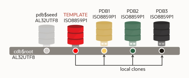 How to create PDBs with different Character Sets in the same CDB ...