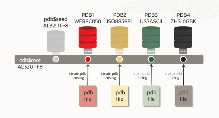 How to create PDBs with different Character Sets in the same CDB ...