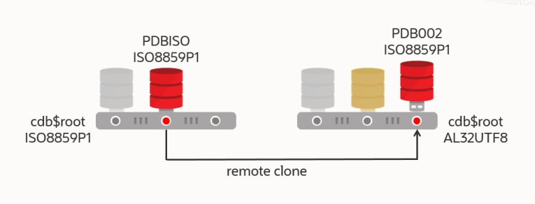 How to create PDBs with different Character Sets in the same CDB ...