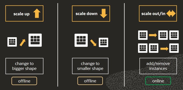 Scalability and Elasticity in Oracle Cloud Infrastructure – Database Heartbeat