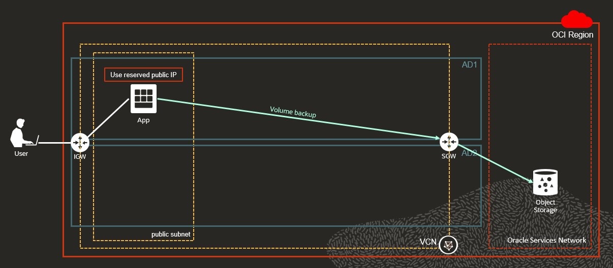 High Availability & Disaster Recovery in Oracle Cloud Infrastructure ...