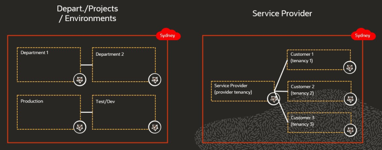 Networking in Oracle Cloud Infrastructure – Advanced Topics – Database Heartbeat