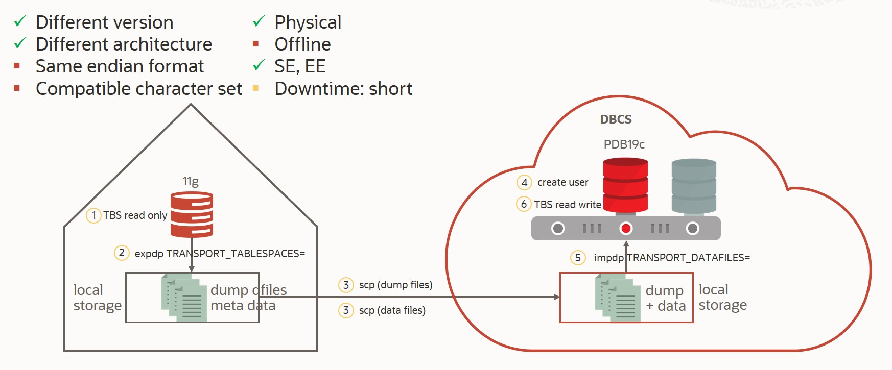 Part 5/10: Migration Methods using Data Pump – Database Heartbeat