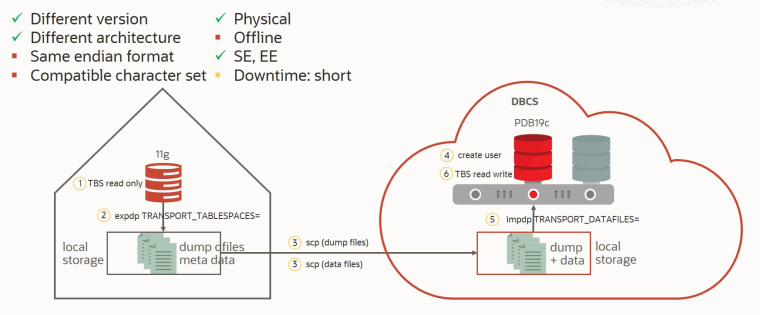 Part 5/10: Migration Methods using Data Pump – Database Heartbeat