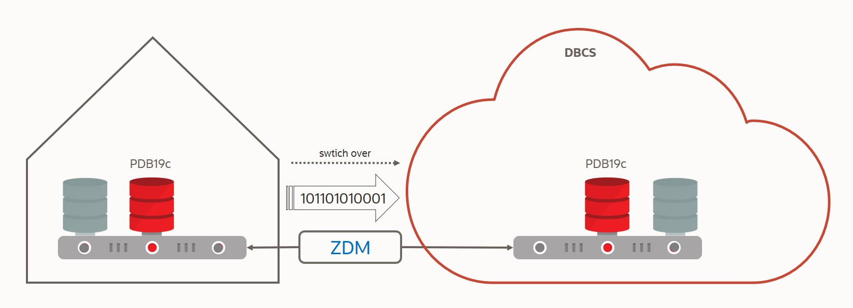 Part 4/10: Automation Tools and Maximum Availability Architecture Migration Methods – Database ...