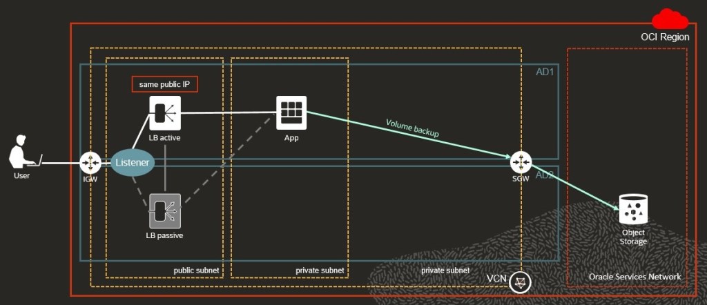 High Availability & Disaster Recovery in Oracle Cloud Infrastructure ...