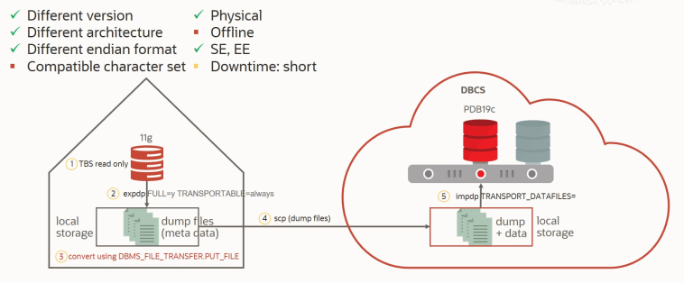 Part 5/10: Migration Methods using Data Pump – Database Heartbeat