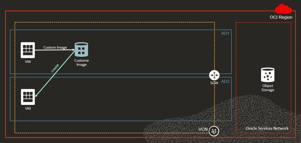 Three Ways to Clone your Compute Instance in Oracle Cloud ...
