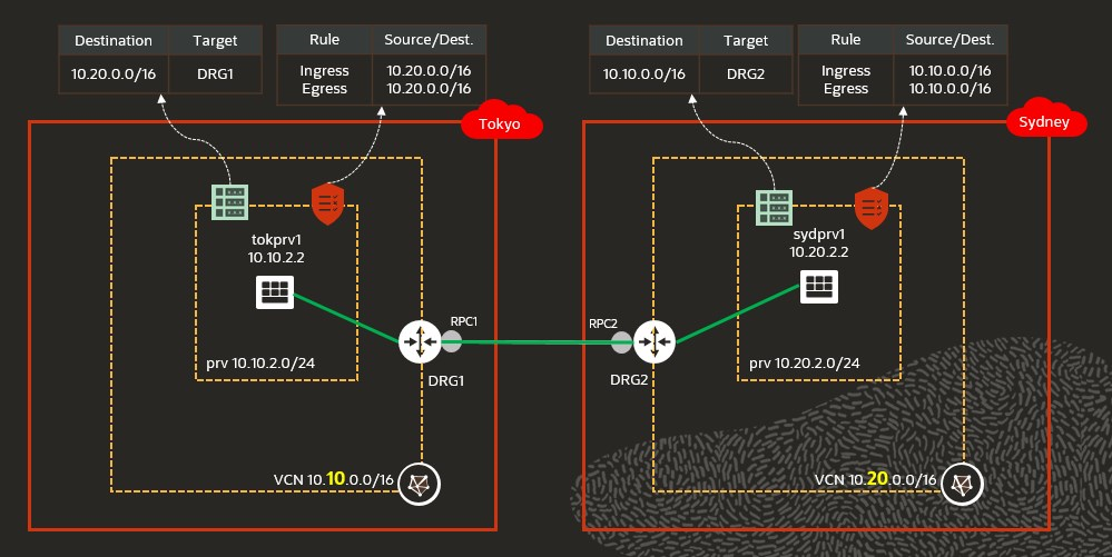 Networking in Oracle Cloud Infrastructure – Advanced Topics – Database ...