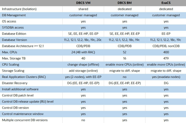Part 2/10: Introduction to Oracle Database Cloud Services – Database Heartbeat