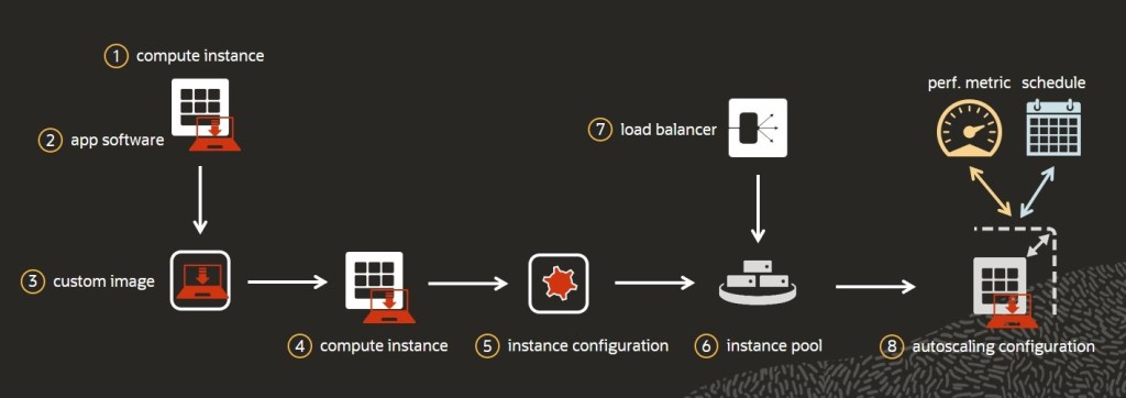 Scalability and Elasticity in Oracle Cloud Infrastructure – Database Heartbeat