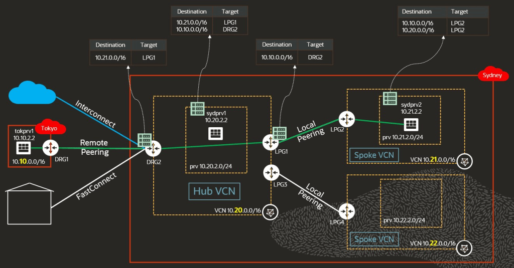 Networking in Oracle Cloud Infrastructure – Advanced Topics – Database Heartbeat