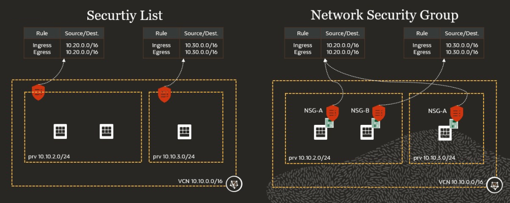 Networking in Oracle Cloud Infrastructure – Advanced Topics – Database Heartbeat