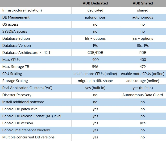 Part 2/10: Introduction to Oracle Database Cloud Services – Database ...