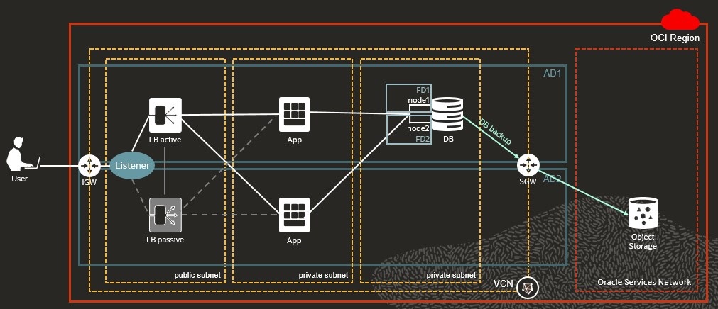 High Availability & Disaster Recovery in Oracle Cloud Infrastructure ...