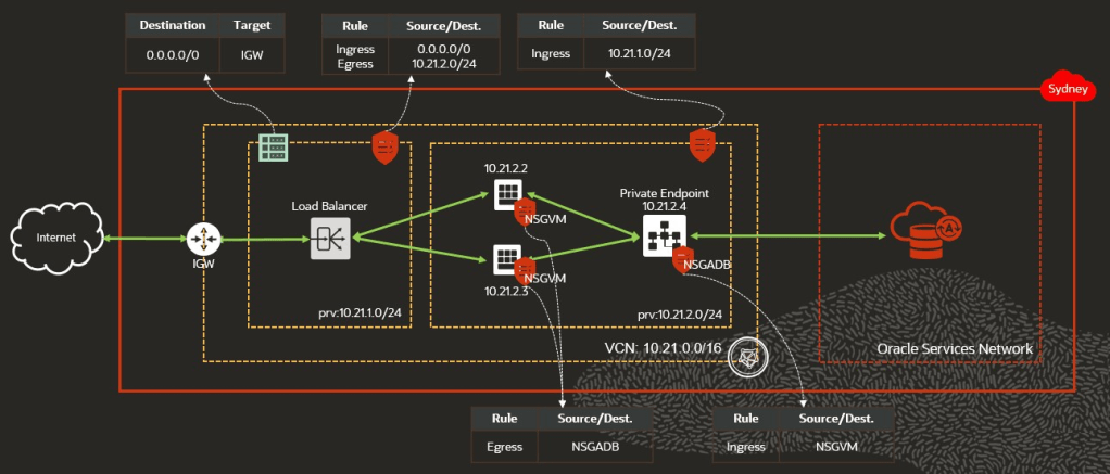 Networking in Oracle Cloud Infrastructure – Advanced Topics – Database Heartbeat