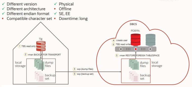 Part 6/10: Migration Methods using RMAN – Database Heartbeat