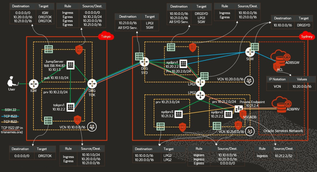 Networking in Oracle Cloud Infrastructure – Advanced Topics – Database Heartbeat