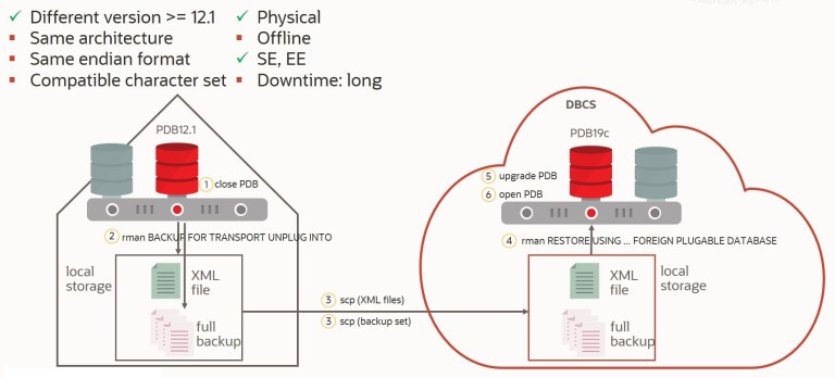 Part 6/10: Migration Methods using RMAN – Database Heartbeat