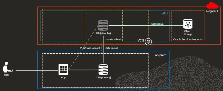 High Availability & Disaster Recovery in Oracle Cloud Infrastructure ...
