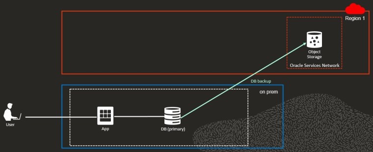 High Availability & Disaster Recovery in Oracle Cloud Infrastructure ...