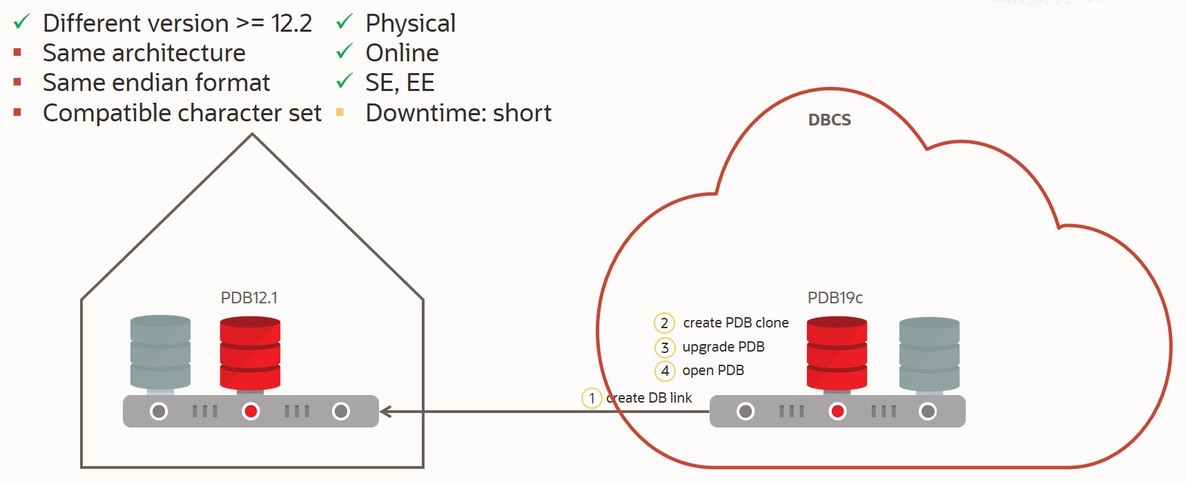Part 7/10: Migration Methods using Multitenant Architecture – Database Heartbeat