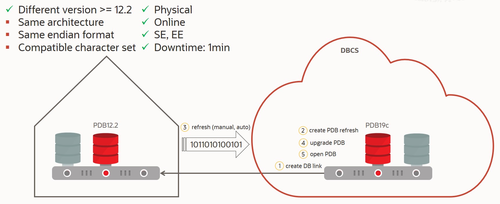 Part 7/10: Migration Methods using Multitenant Architecture – Database Heartbeat