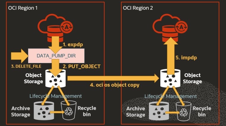 Automate Data Pump Export in Autonomous Database for Archiving incl. Cross-region Copy ...