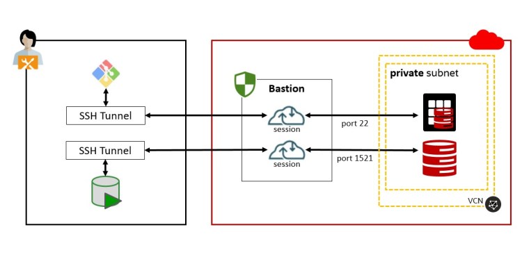 How to use OCI Bastion Service to connect to your Private Resources ...