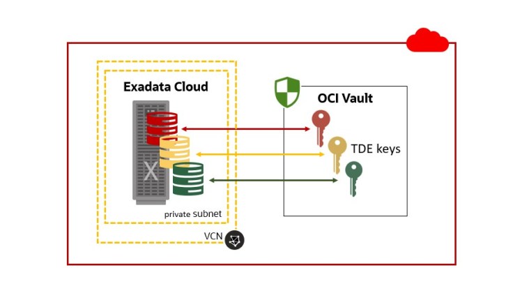 How to use Customer-Managed TDE Encryption Keys in Oracle Exadata Cloud Service – Database Heartbeat