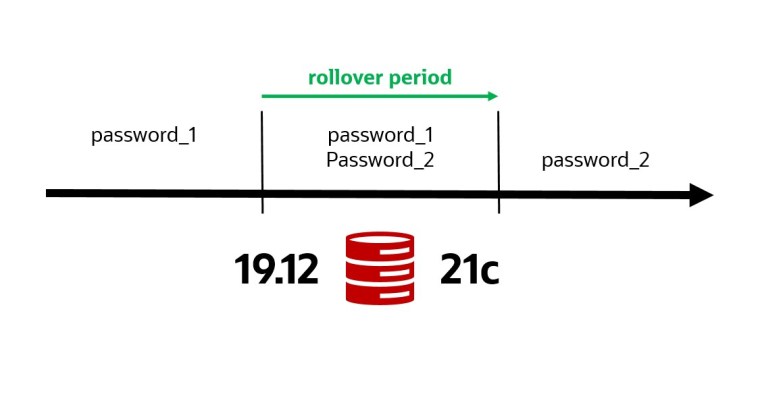 Having two valid Database User Passwords at the same time??? – Database ...