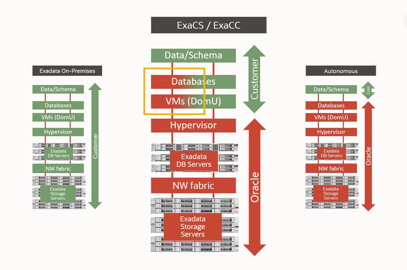 Best Practices for operating Exadata Cloud Service and Exadata Cloud ...
