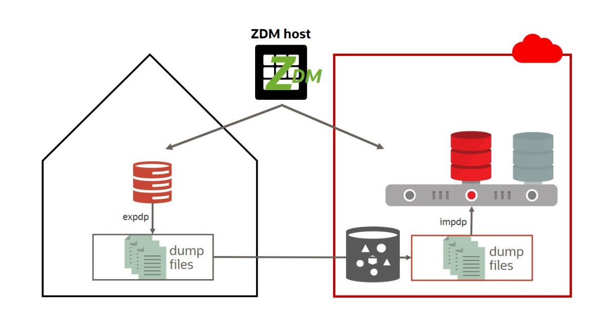 Zero Downtime Migration (ZDM) – Logical Offline Migration to Co-Managed ...