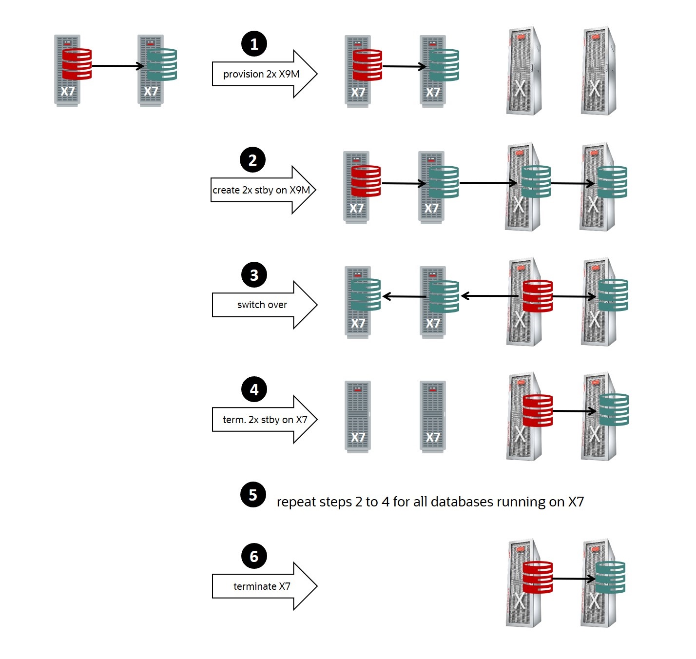 How to move your Exadata Cloud Service Databases to X9M with Zero ...