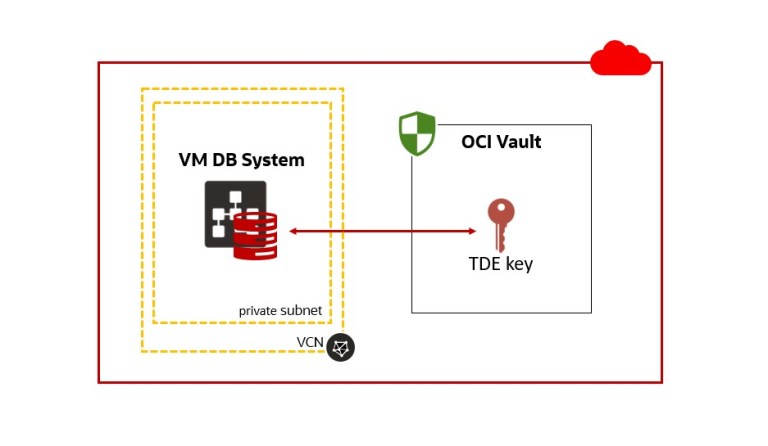 How to use Customer-Managed TDE Encryption Keys on VM DB Systems in ...