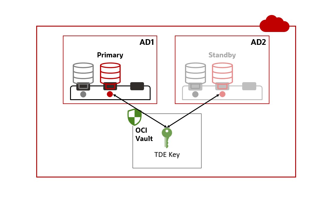 Creating PDBs in Data Guard Environments while using OCI Vault for TDE ...