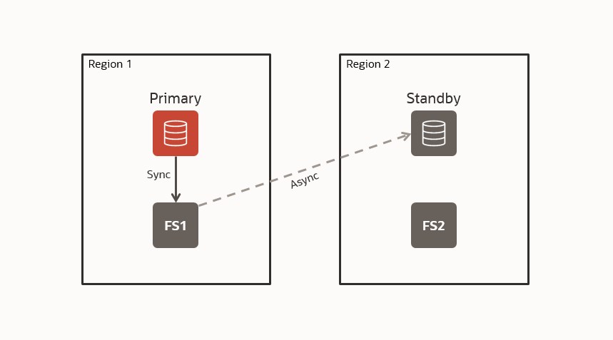 Ensure Zero Data Loss at any Distance by using Oracle Data Guard Far ...