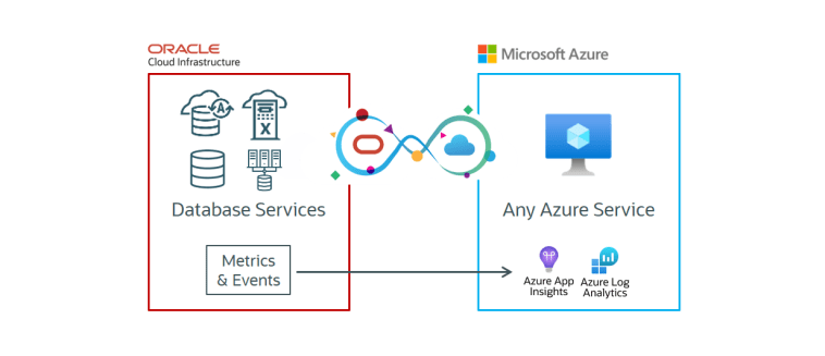 The Evolution of Oracle and Microsoft’s Partnership and the Challenges ...