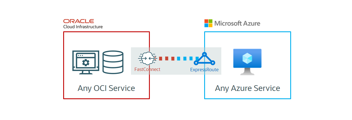 The Evolution of Oracle and Microsoft’s Partnership and the Challenges ...